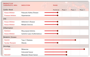 Plexxikon Biotech Company Bought by Daiichi Sankyo for $935 Million ...